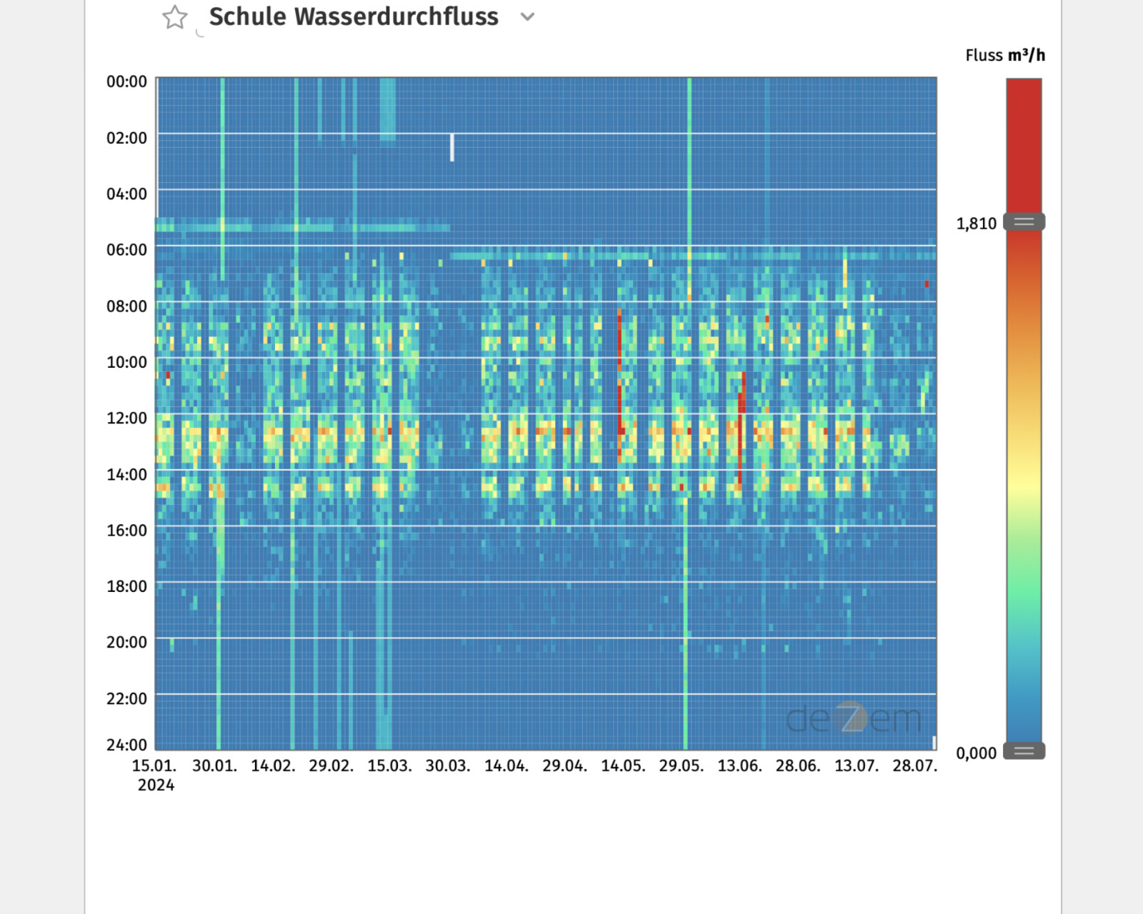 deZemVis: IoT software for visualisation & analysis